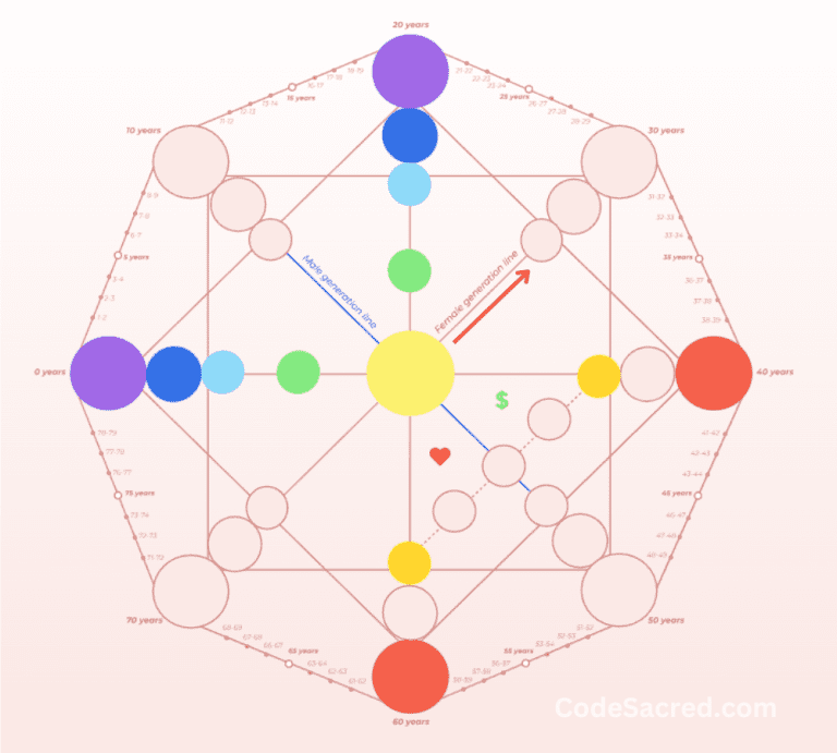 Female Generation Line Destiny Matrix Chart Meaning - CodeSacred